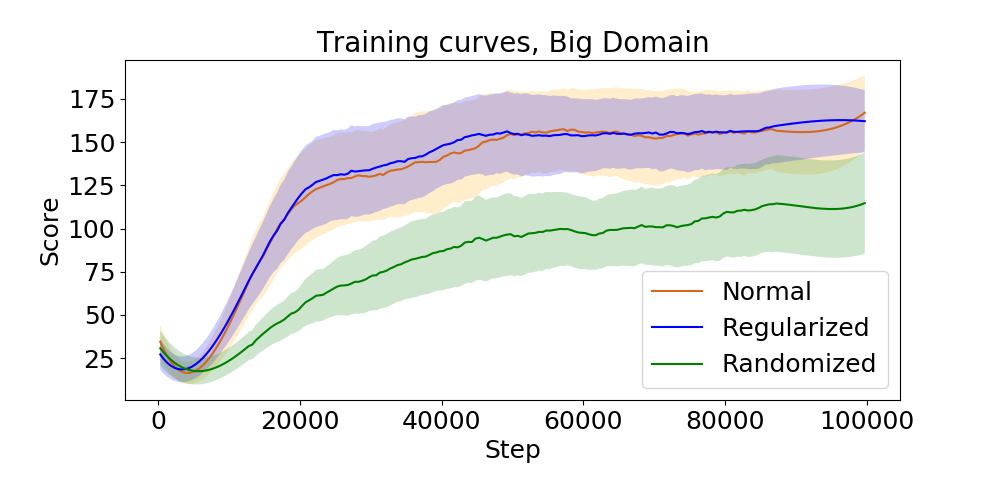 Robust Domain Randomization For Reinforcement Learning Deepai