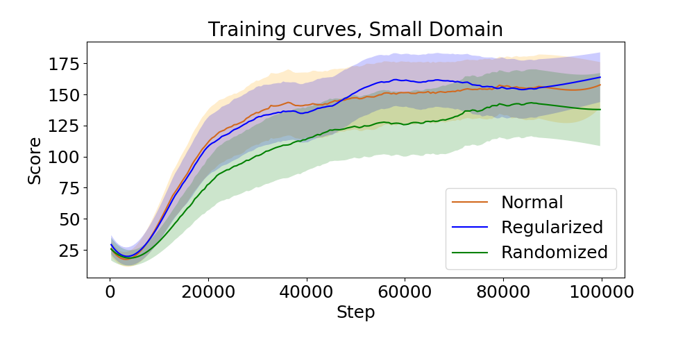 Robust Domain Randomization For Reinforcement Learning Deepai
