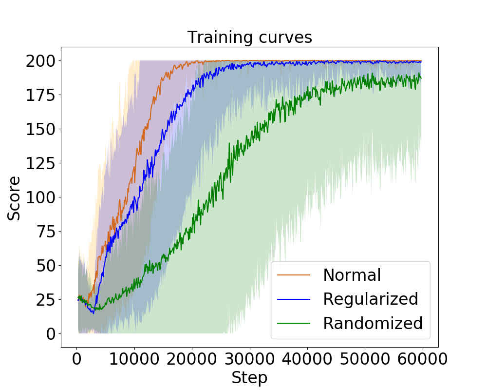 Robust Domain Randomization For Reinforcement Learning Deepai
