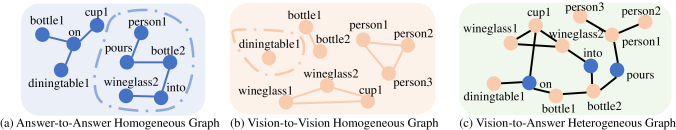 Heterogeneous Graph Learning for Visual Commonsense Reasoning | DeepAI
