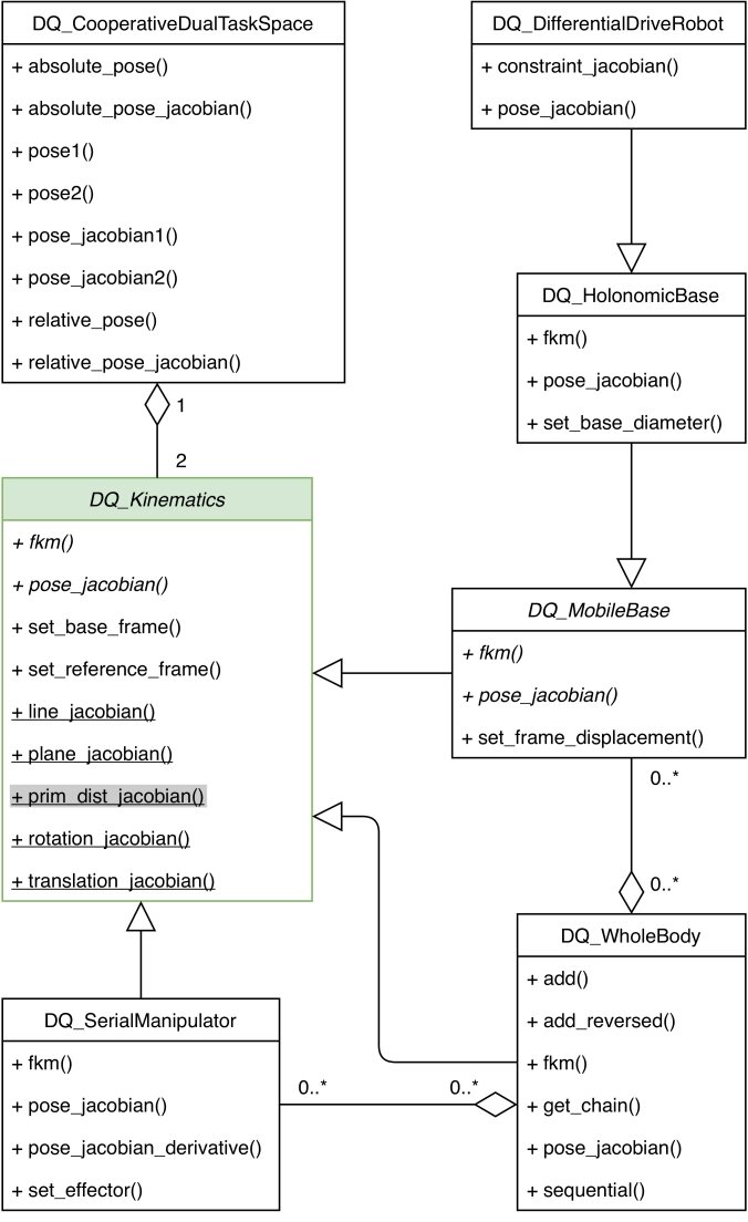 DQ Robotics: a Library for Robot Modeling and Control Using Dual Quaternion Algebra | DeepAI