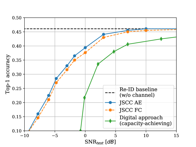 Deep Joint Source-Channel Coding for Wireless Image Retrieval | DeepAI