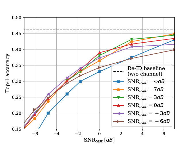 Deep Joint Source-Channel Coding for Wireless Image Retrieval | DeepAI