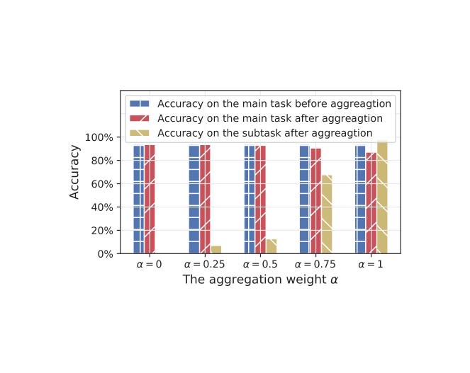 Shielding Collaborative Learning: Mitigating Poisoning Attacks through ... Shielding Collaborative Learning: Mitigating Poisoning Attacks through ...