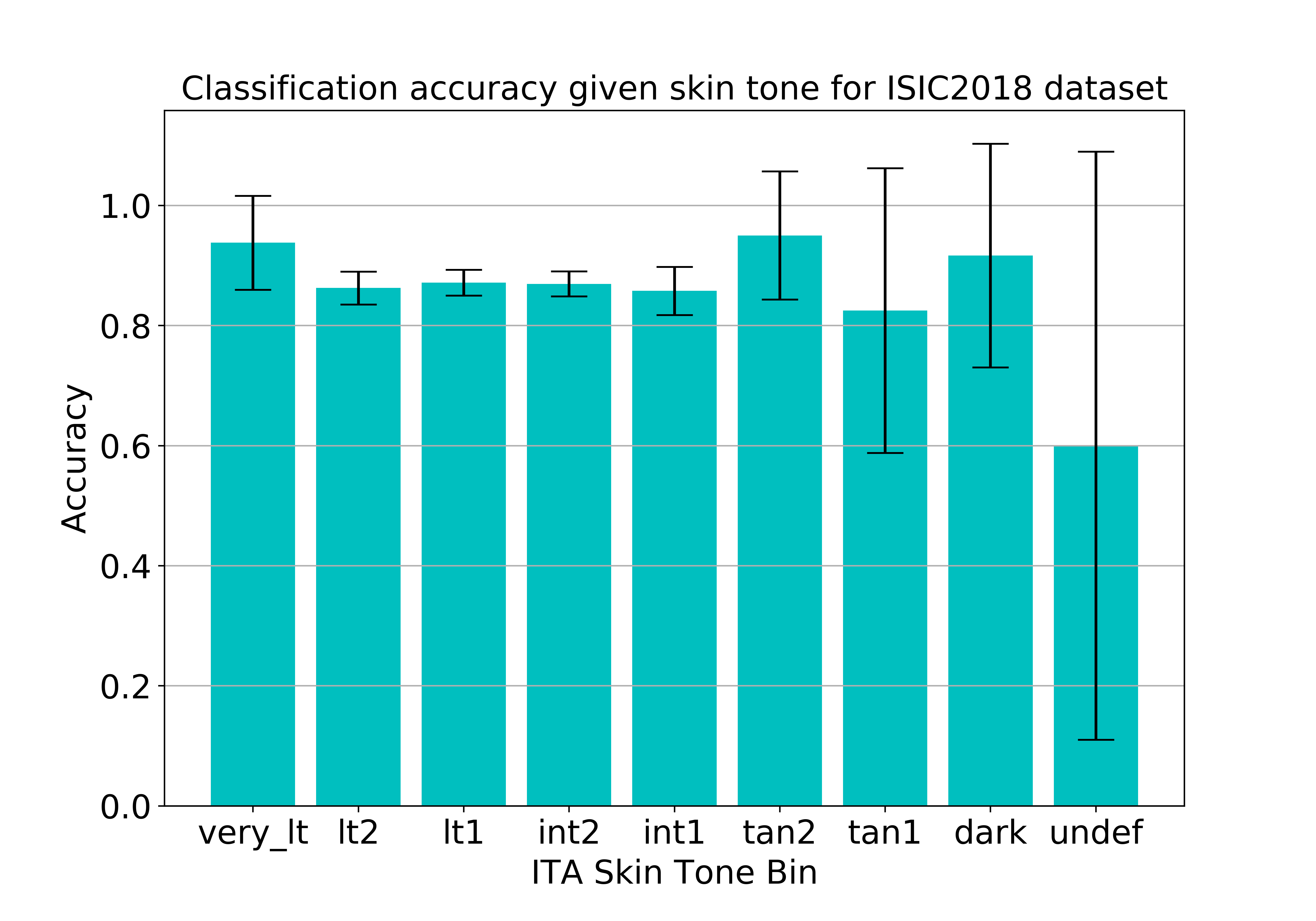 Estimating Skin Tone and Effects on Classification Performance in ...