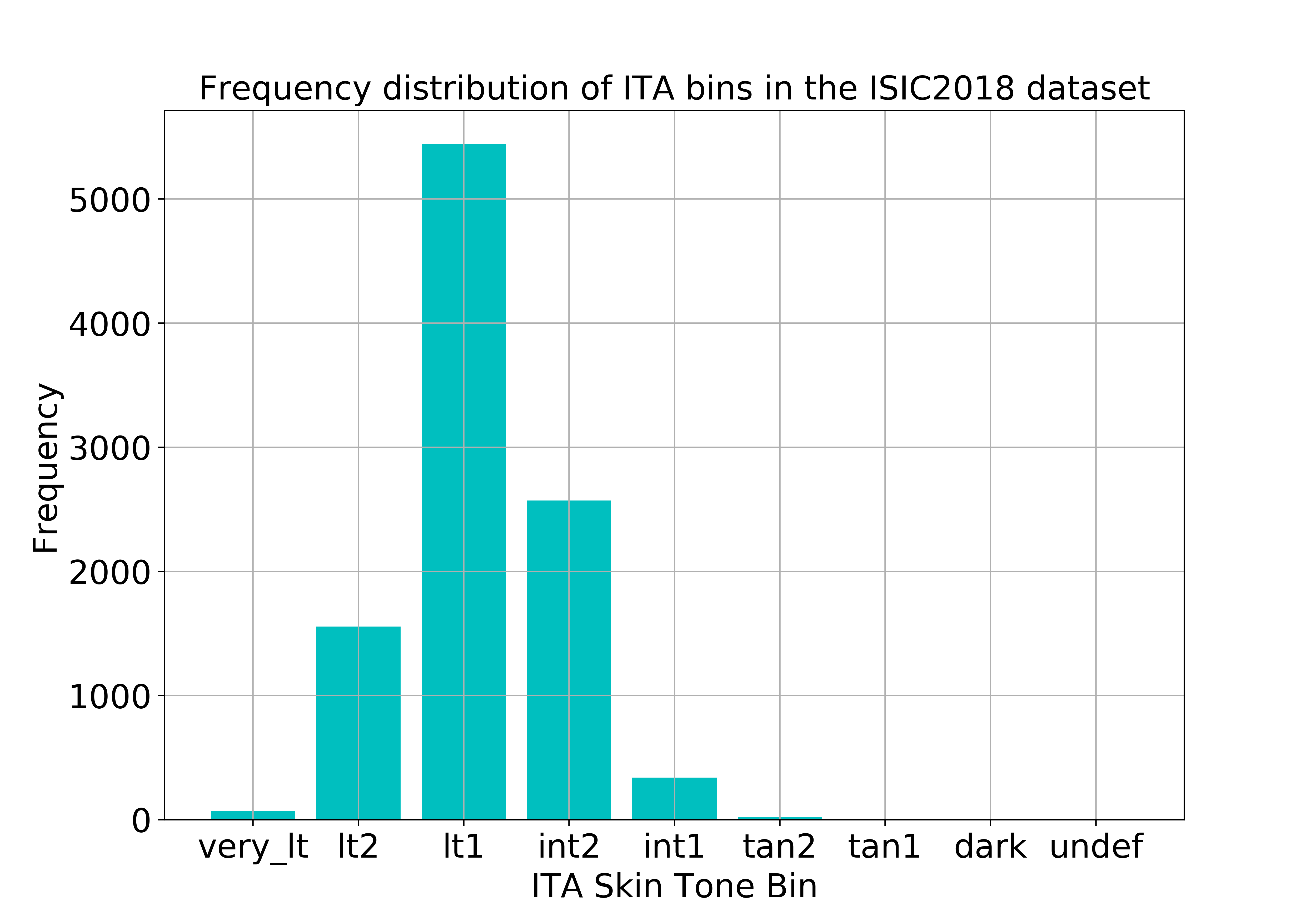 Estimating Skin Tone and Effects on Classification Performance in ...