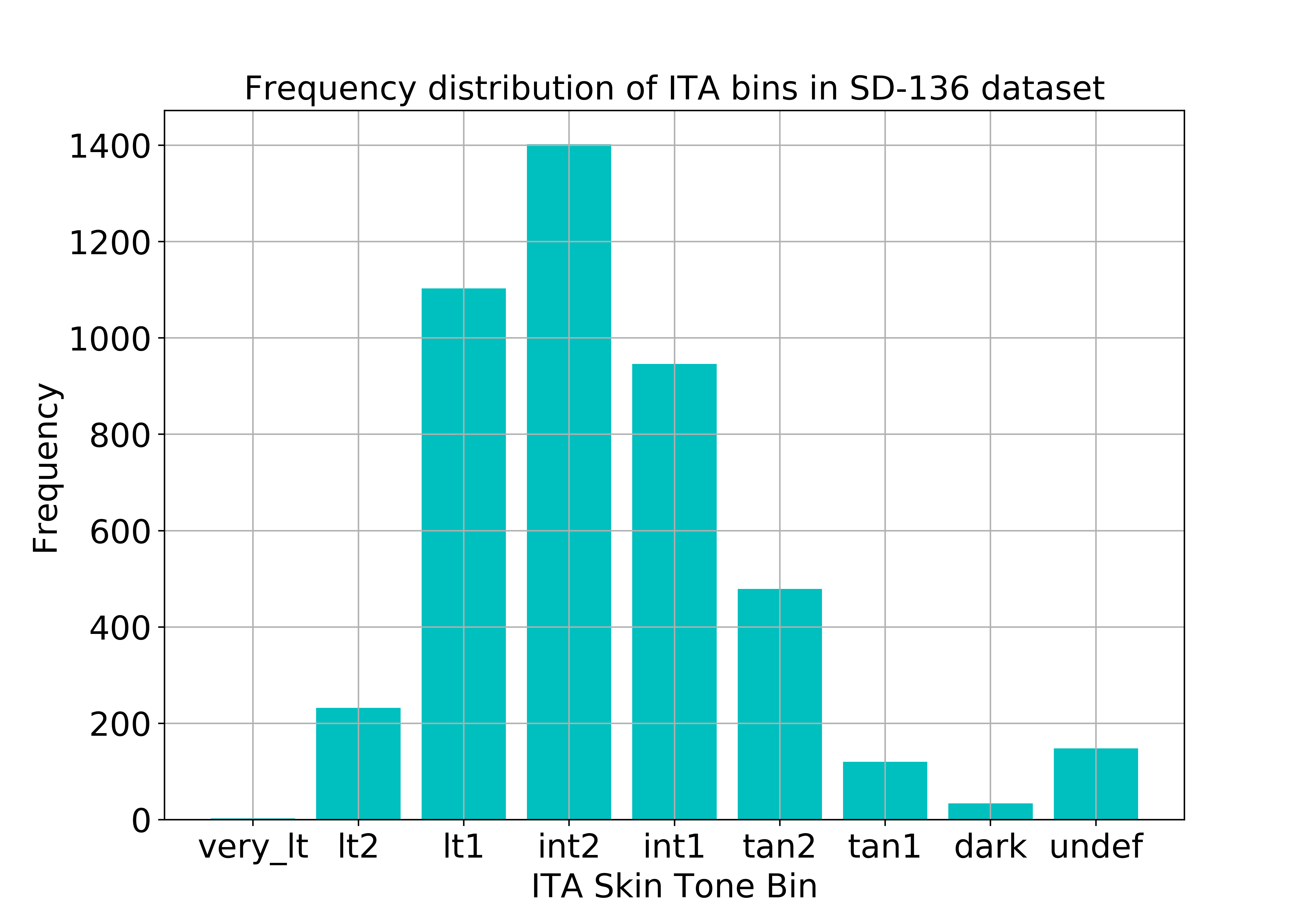 Estimating Skin Tone and Effects on Classification Performance in ...