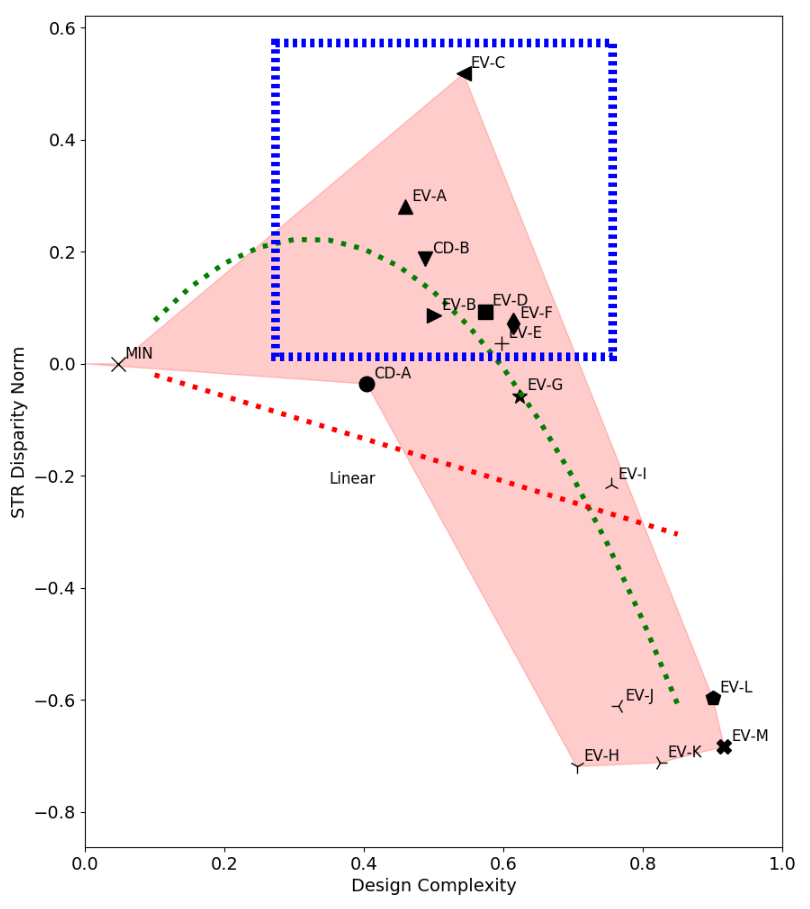 Sim2real gap is non-monotonic with robot complexity for morphology-in-the-loop flapping wing ...