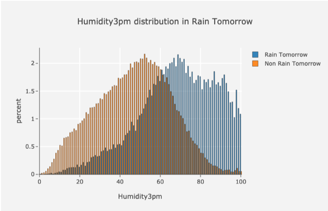 Predicting Rainfall using Machine Learning Techniques | DeepAI