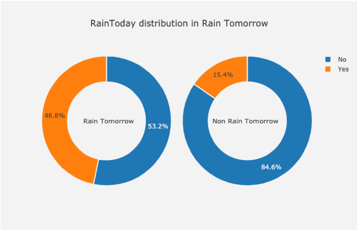 Predicting Rainfall using Machine Learning Techniques | DeepAI