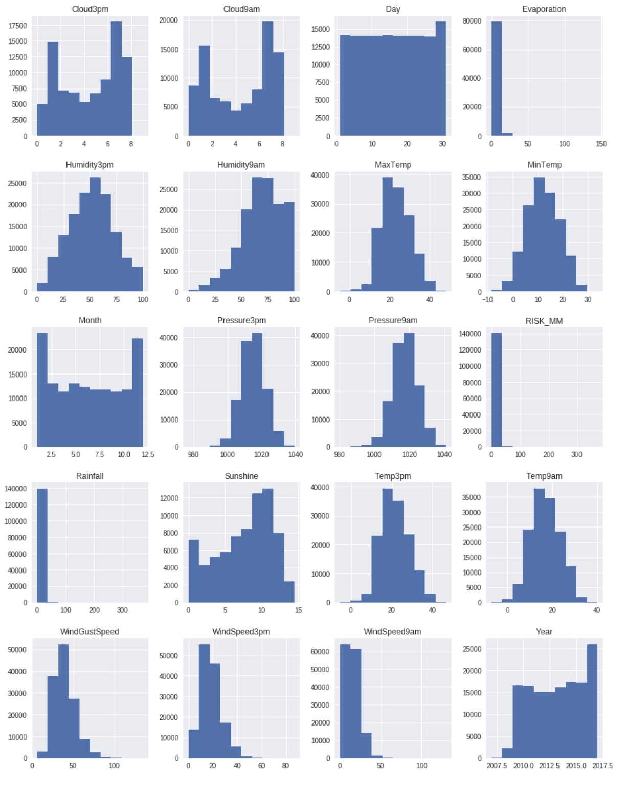 Predicting Rainfall using Machine Learning Techniques | DeepAI
