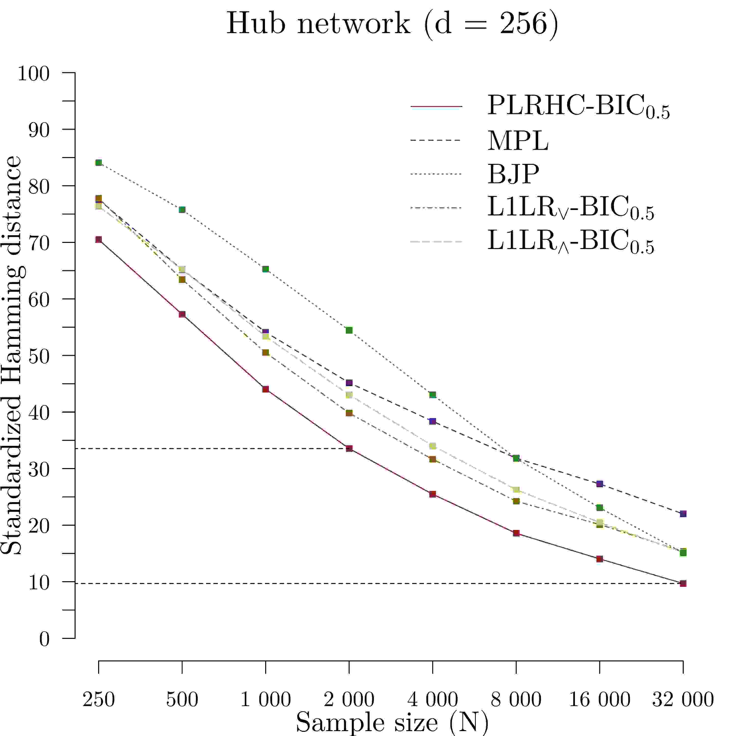 Learning Pairwise Markov Network Structures Using Correlation