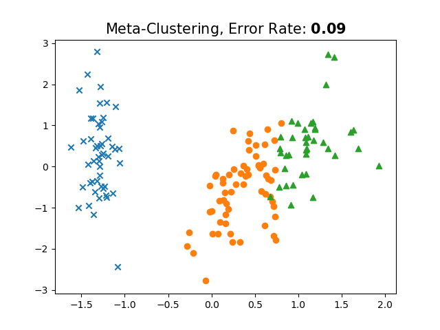 Meta-Learning to Cluster | DeepAI