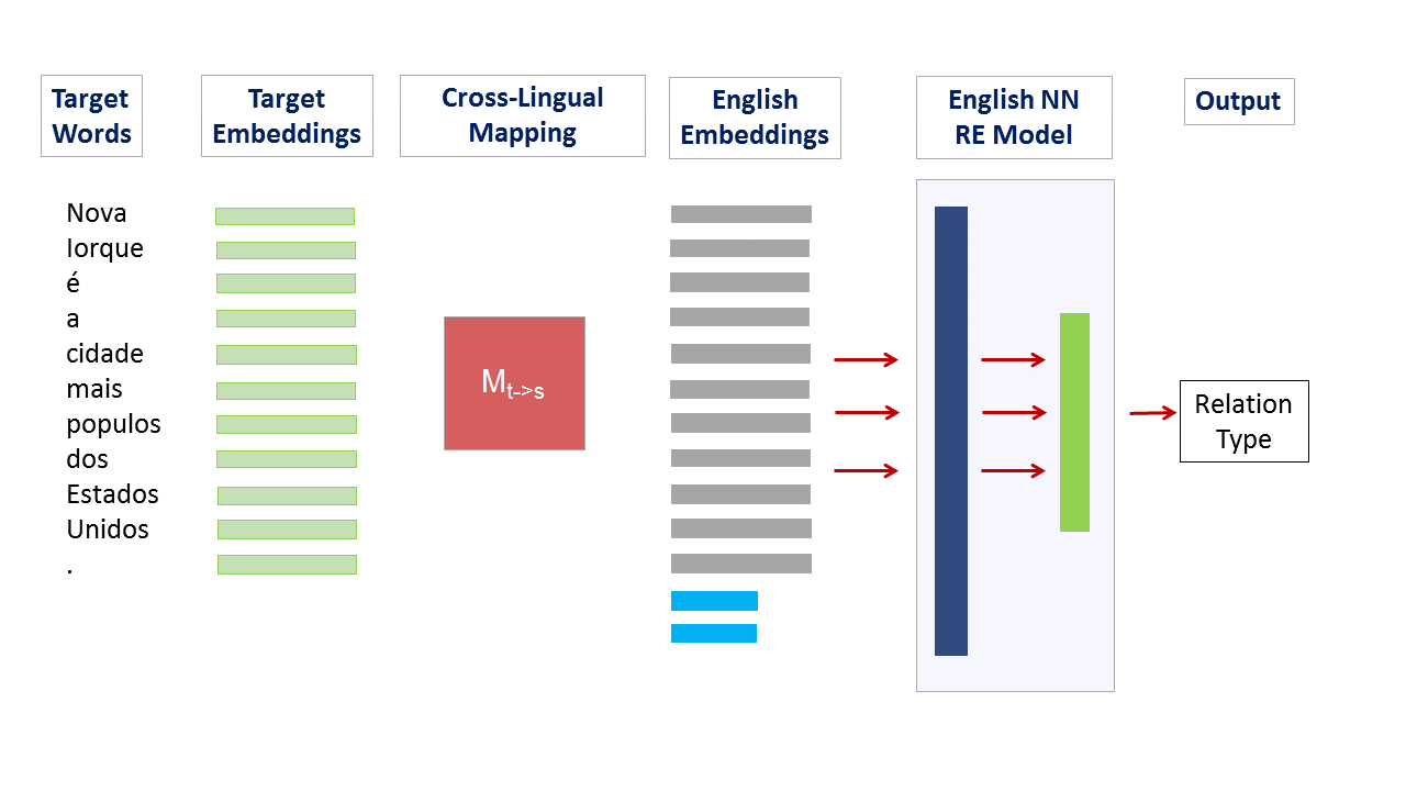 Neural Cross Lingual Relation Extraction Based On Bilingual Word Embedding Mapping Deepai