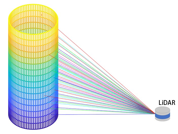 Automatic Calibration Of Dual Lidars Using Two Poles Stickered With Retro Reflective Tape Deepai