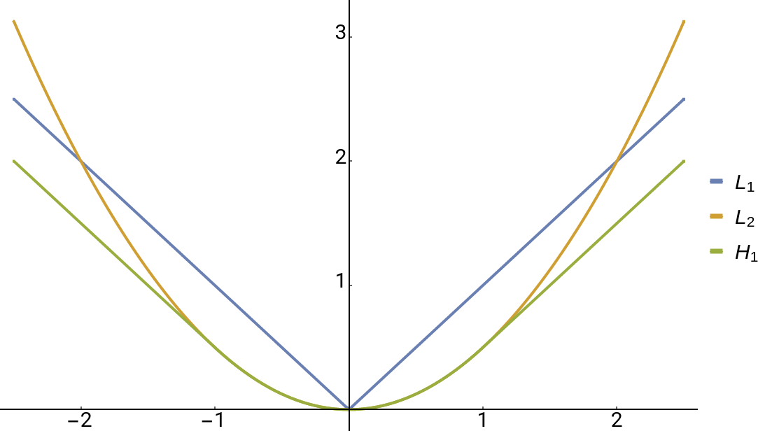 An Alternative Probabilistic Interpretation of the Huber Loss | DeepAI