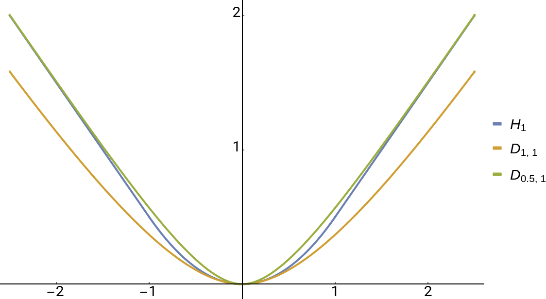 An Alternative Probabilistic Interpretation of the Huber Loss | DeepAI
