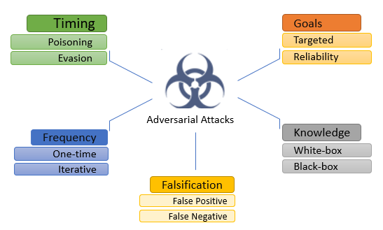 The Threat of Adversarial Attacks on Machine Learning in Network ...