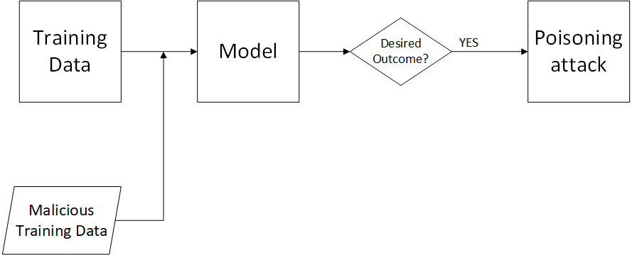 The Threat of Adversarial Attacks on Machine Learning in Network ...