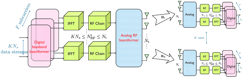 Hybrid Beamforming for 5G and Beyond Millimeter-Wave Systems: A ...