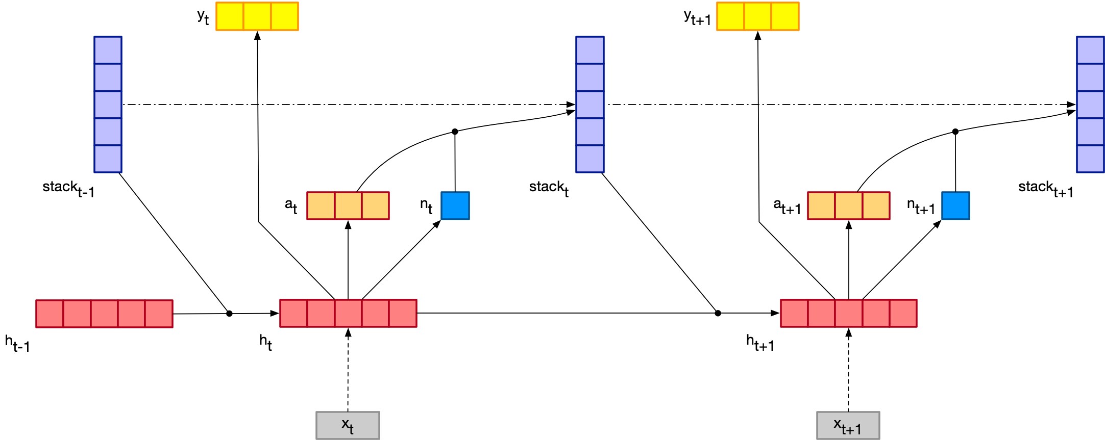 Memory-Augmented Recurrent Neural Networks Can Learn Generalized Dyck ...