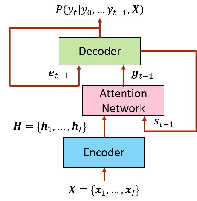 Speaker Adaptation for Attention-Based End-to-End Speech Recognition | DeepAI