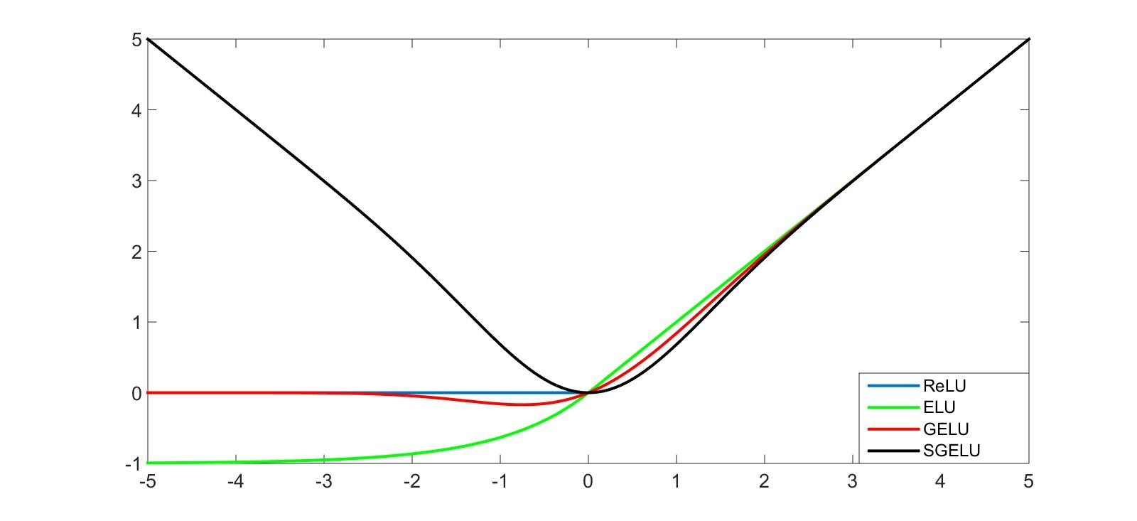 Symmetrical Gaussian Error Linear Units (SGELUs) | DeepAI