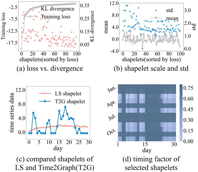 Time2Graph: Revisiting Time Series Modeling with Dynamic Shapelets | DeepAI