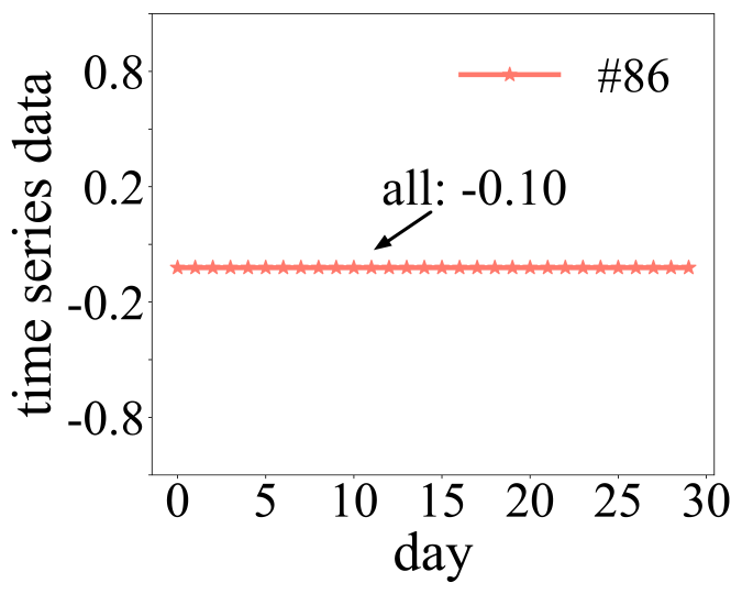 Time2Graph: Revisiting Time Series Modeling with Dynamic Shapelets | DeepAI