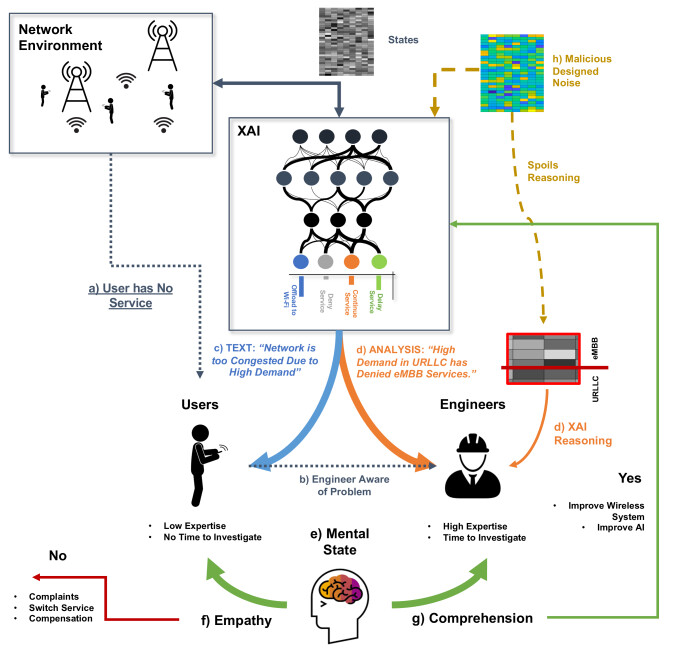 Explainable Artificial Intelligence (XAI) for 6G: Improving Trust between Human and Machine | DeepAI
