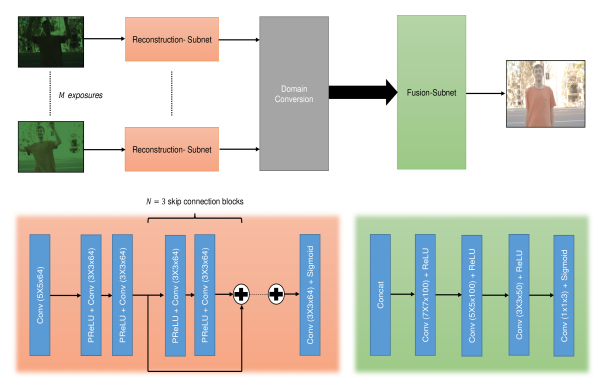 Merging-ISP: Multi-Exposure High Dynamic Range Image Signal Processing ...