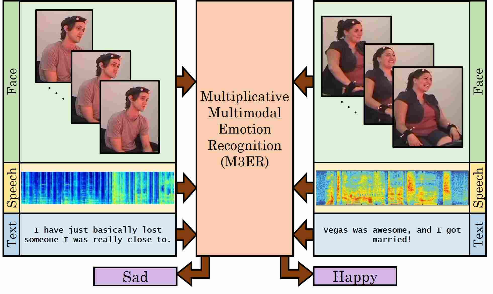 M3ER: Multiplicative Multimodal Emotion Recognition Using Facial ...