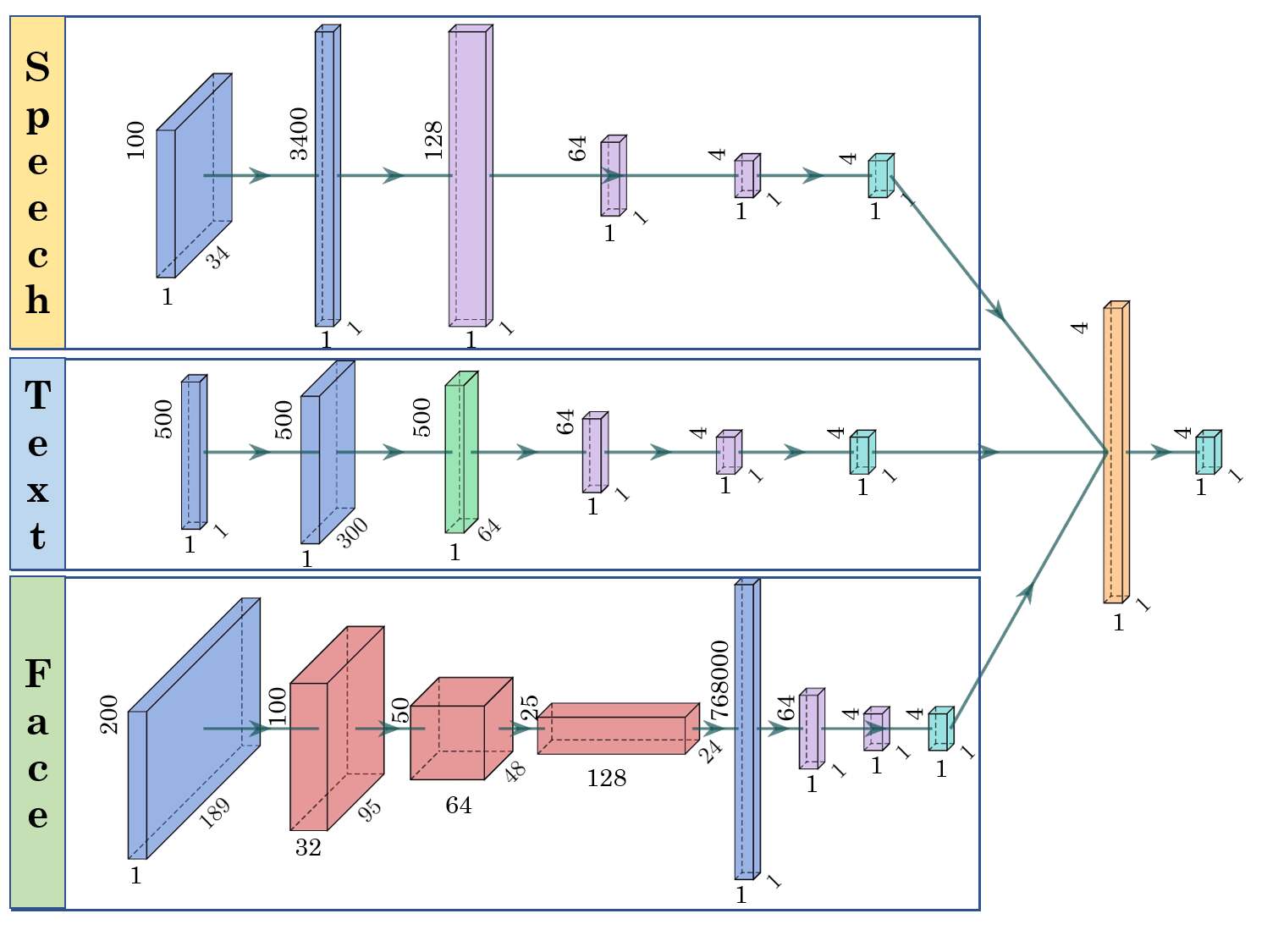 M3er Multiplicative Multimodal Emotion Recognition Using Facial