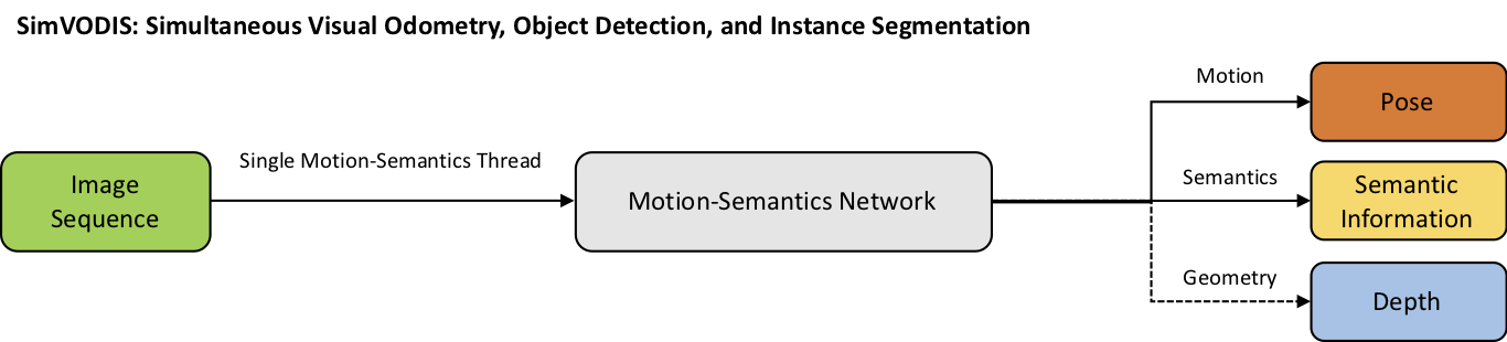 Simvodis Simultaneous Visual Odometry Object Detection And Instance Segmentation Deepai