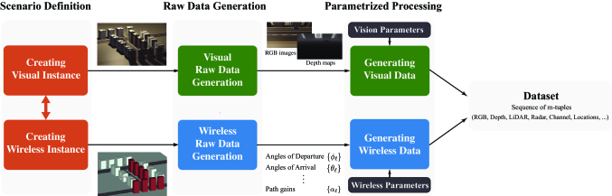 ViWi: A Deep Learning Dataset Framework for Vision-Aided Wireless ...