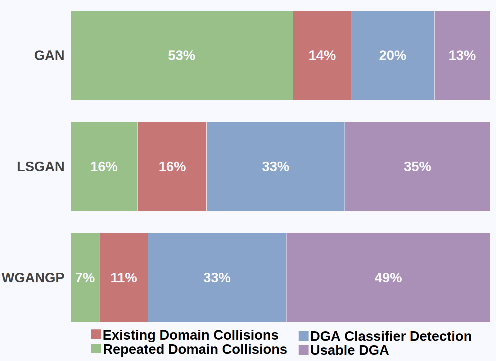 DomainGAN: Generating Adversarial Examples to Attack Domain Generation Algorithm Classifiers ...