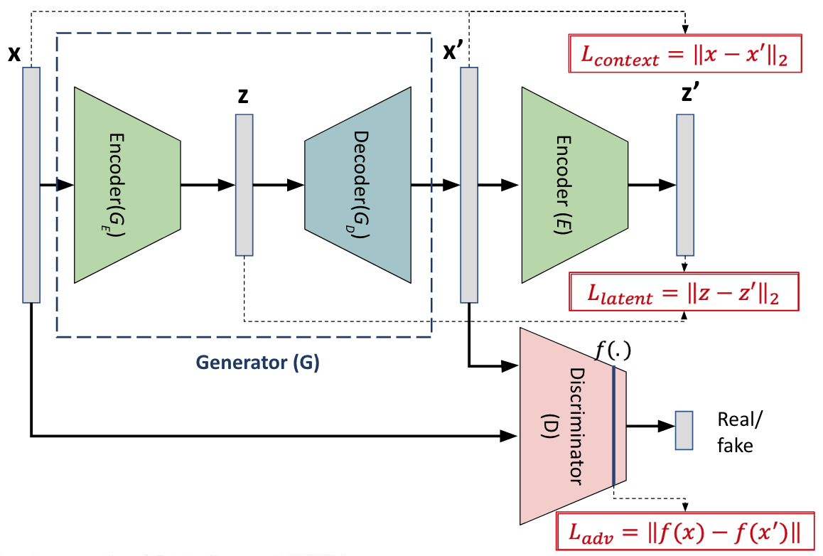 Rsm Gan A Convolutional Recurrent Gan For Anomaly Detection In