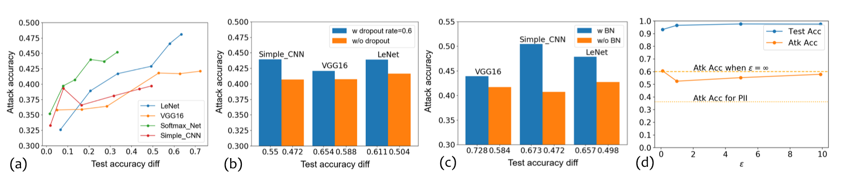 The Secret Revealer: Generative Model-Inversion Attacks Against Deep Neural Networks | DeepAI