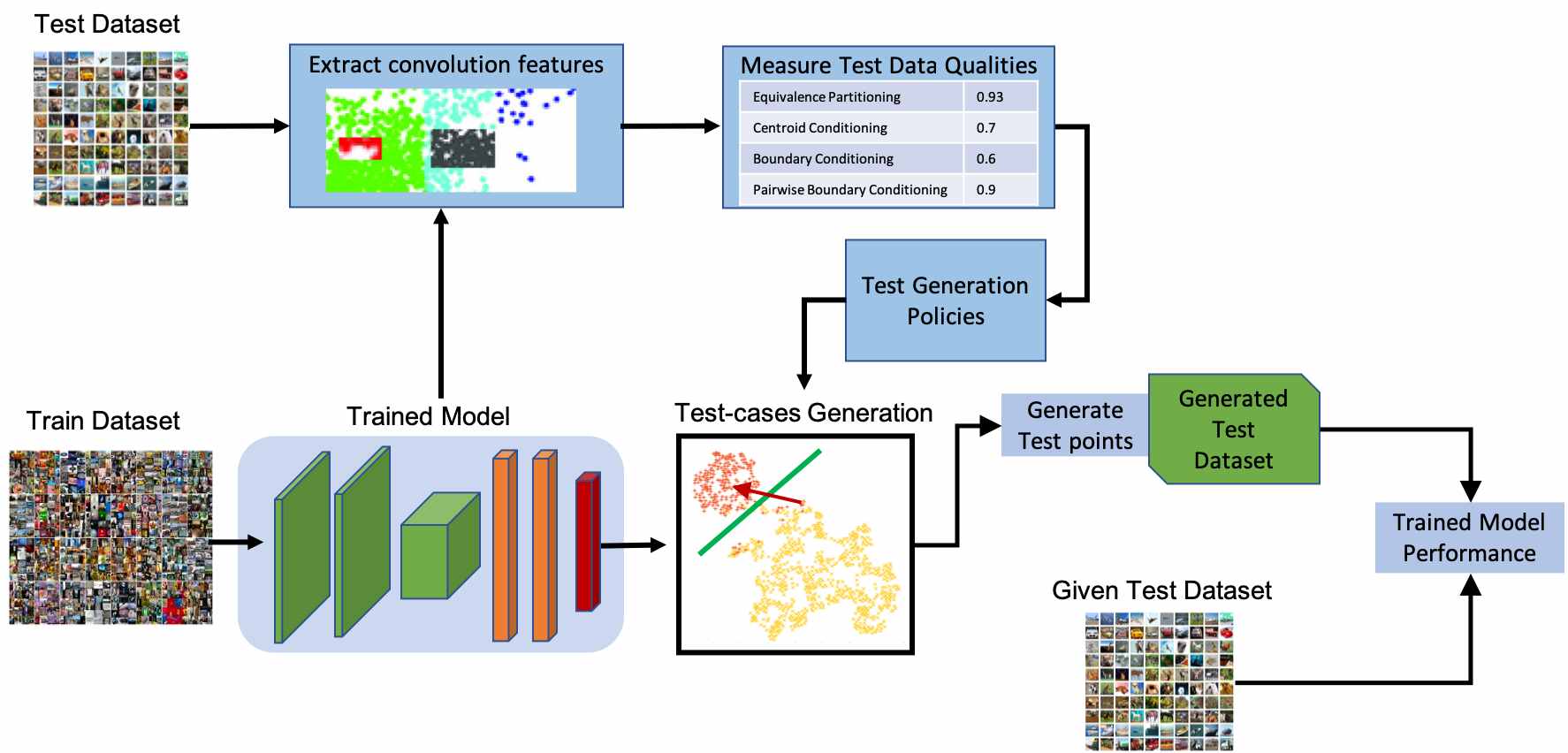 Coverage Testing Of Deep Learning Models Using Dataset Characterization Deepai