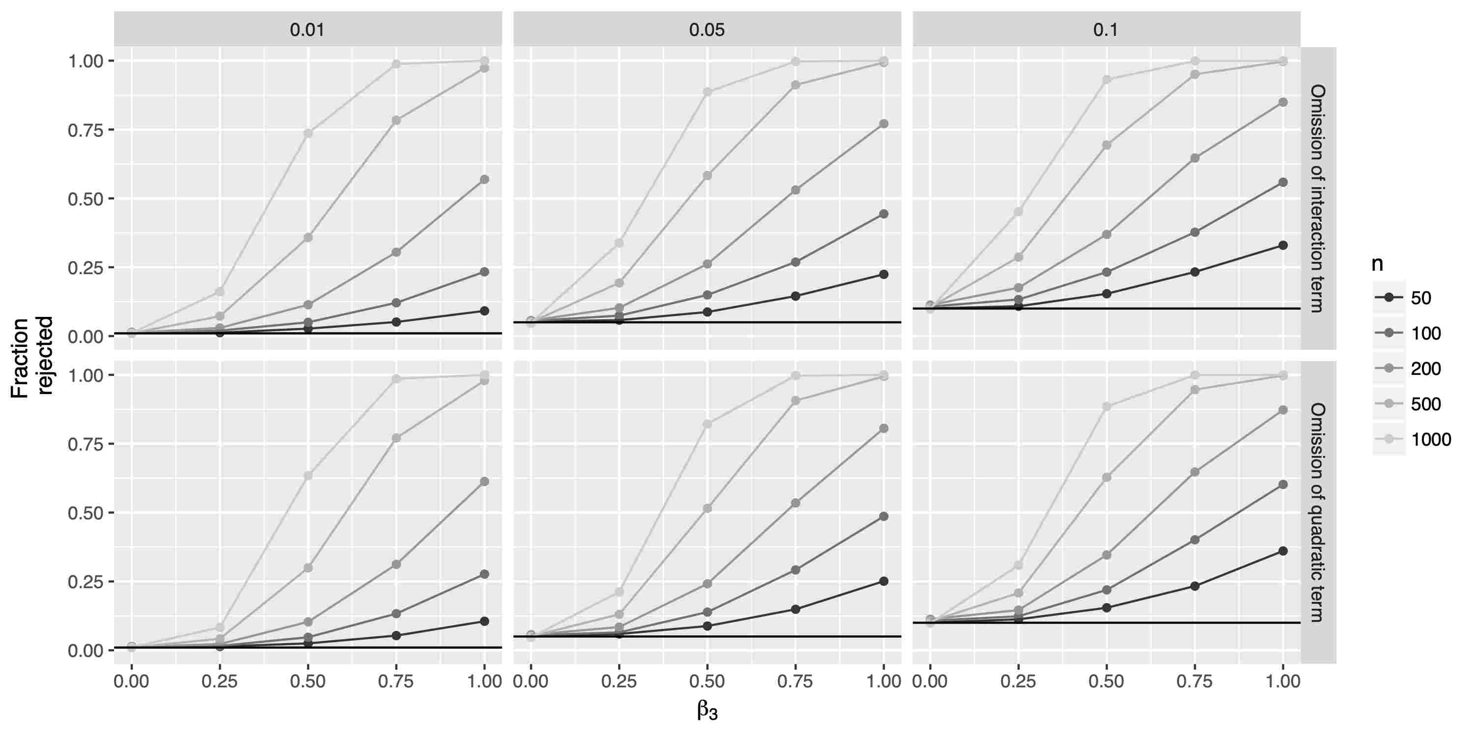 Goodness Of Fit Testing In Linear Regression Models Deepai