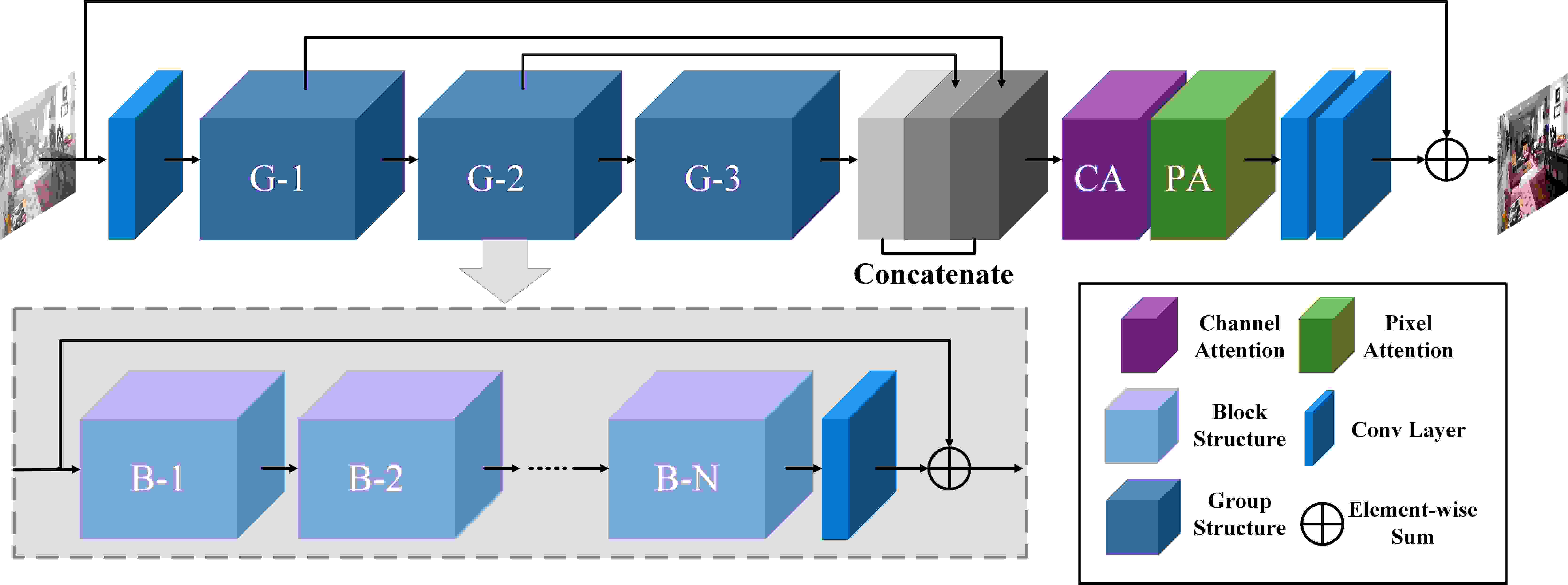 FFA-Net: Feature Fusion Attention Network for Single Image Dehazing | DeepAI