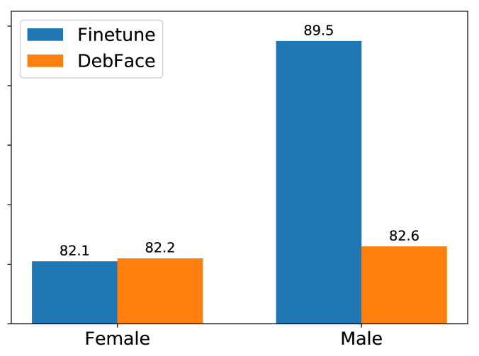 Debface De Biasing Face Recognition Deepai 
