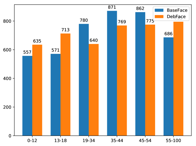 DebFace: De-biasing Face Recognition | DeepAI