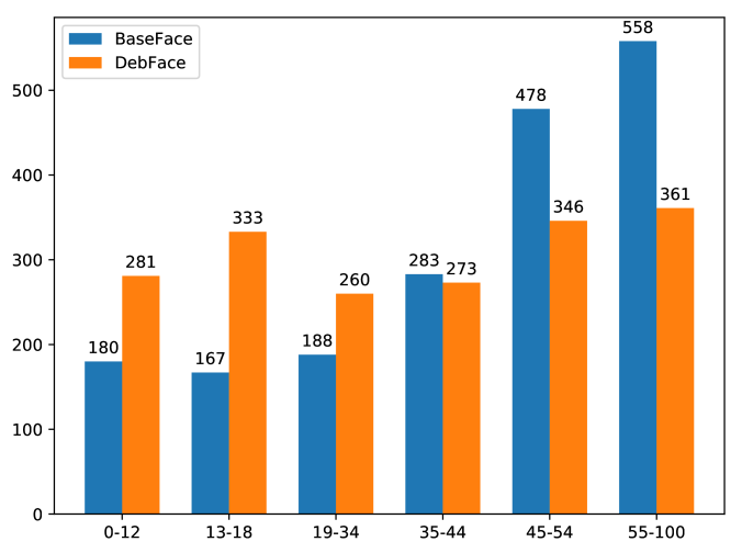 DebFace: De-biasing Face Recognition | DeepAI