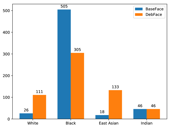 DebFace: De-biasing Face Recognition | DeepAI