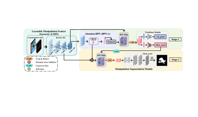 Constrained R Cnn A General Image Manipulation Detection Model Deepai