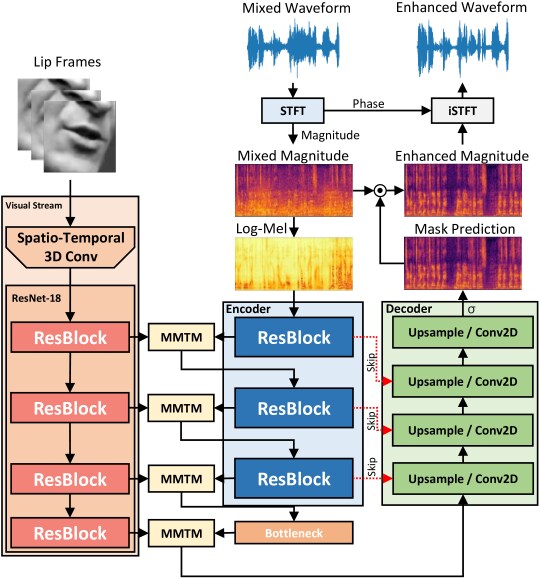 MMTM: Multimodal Transfer Module for CNN Fusion | DeepAI