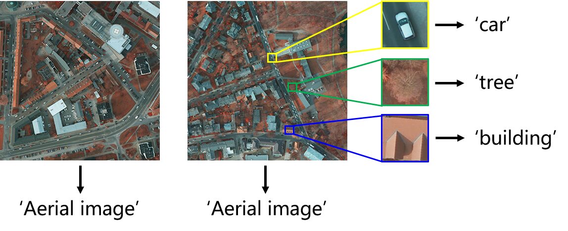 Improving Semantic Segmentation of Aerial Images Using Patch-based ...