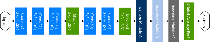 Experimental Exploration Of Compact Convolutional Neural Network Architectures For Non Temporal