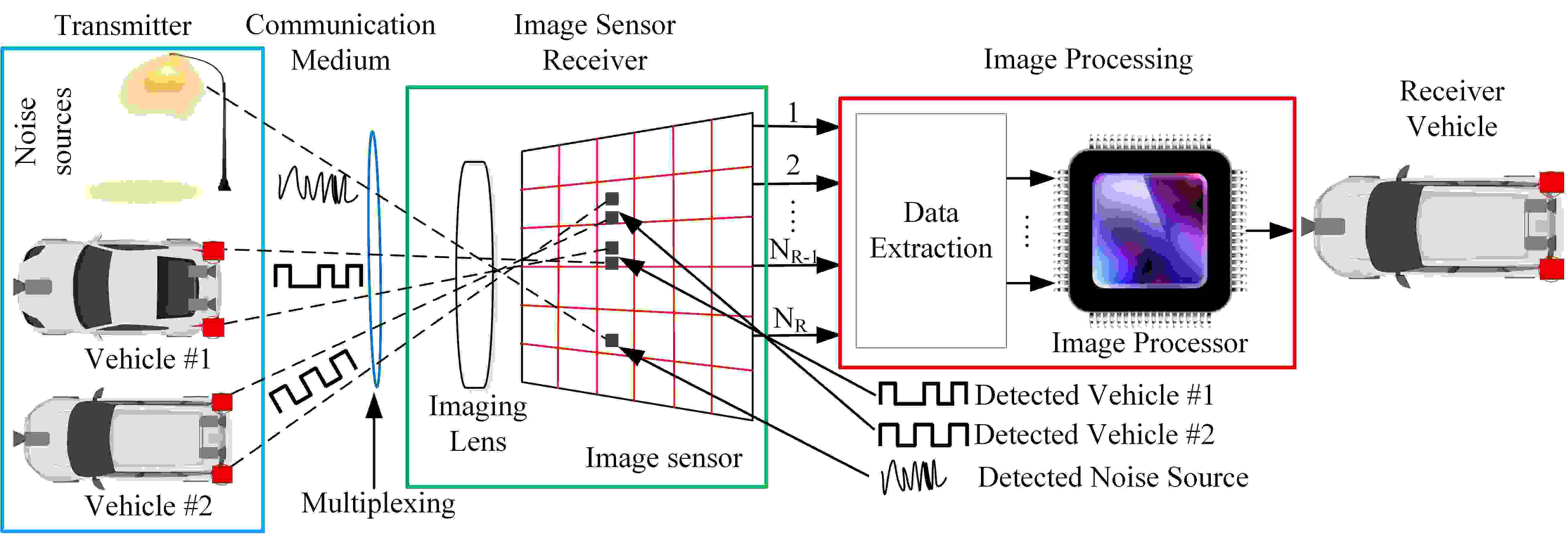 Ultra-Reliable and Low-Latency Vehicular Communication using Optical Camera Communications | DeepAI